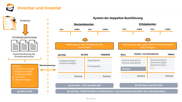 Inventar, Inventur und die Bilanz - Bilanzsteuerrecht