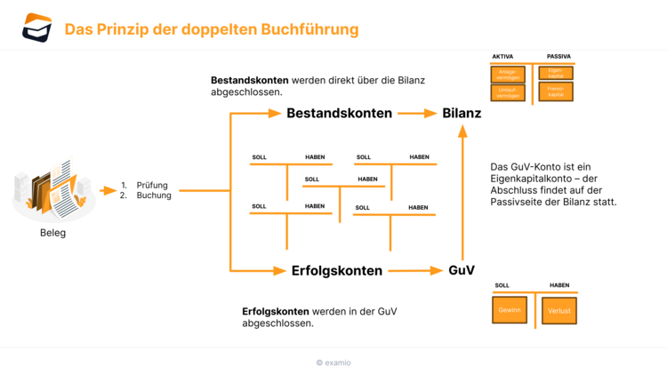 Das Prinzip der doppelten Buchführung - steuerkurse.de