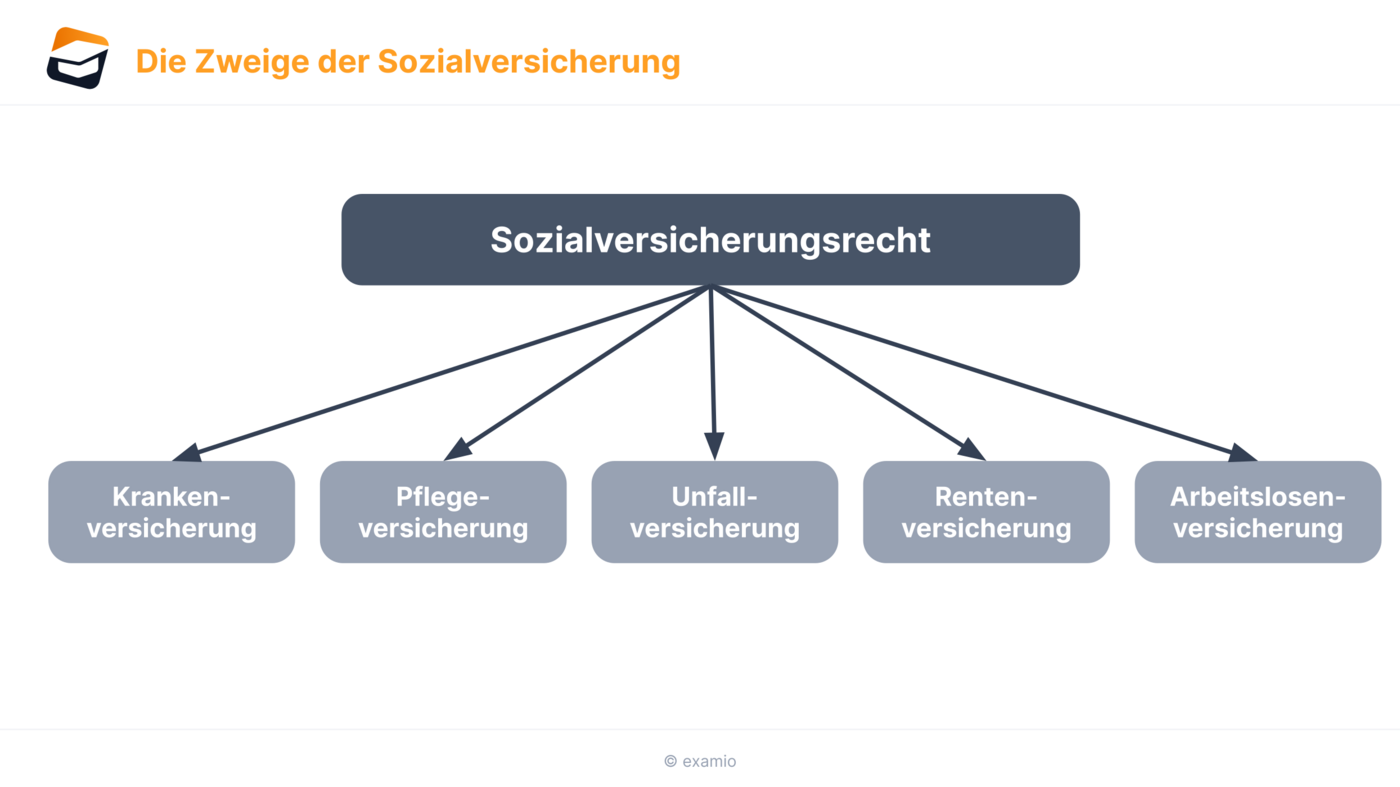 Überblick über die Sozialversicherungszweige