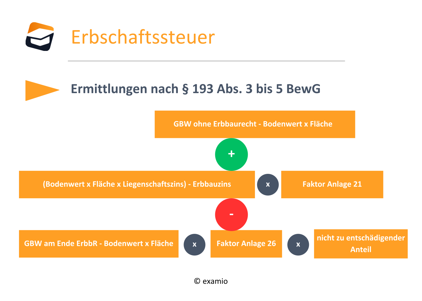 Bewertungsrecht - Grundvermögen - Erbschaftsteuer