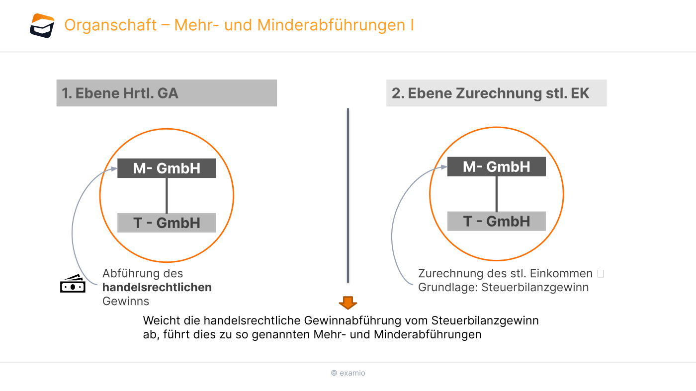 Körperschaftsteuerliche Organschaft - steuerkurse.de
