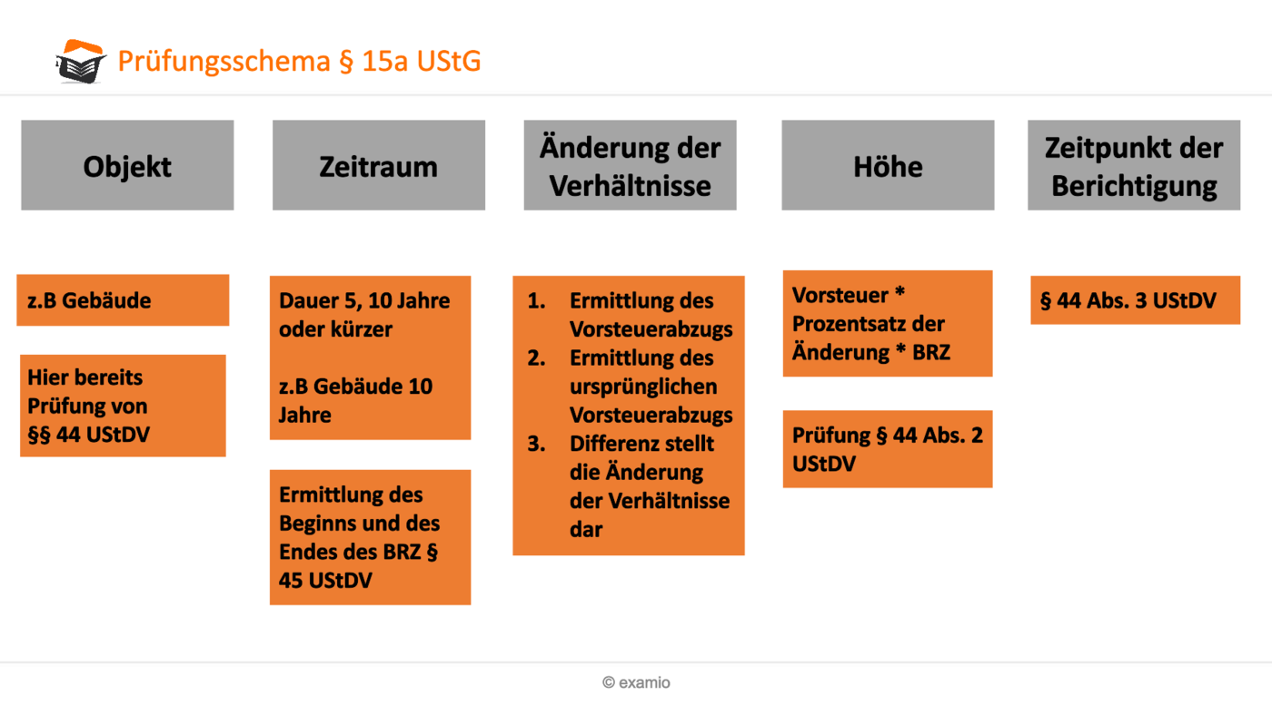 Berichtigung des Vorsteuerabzugs nach § 15a UStG