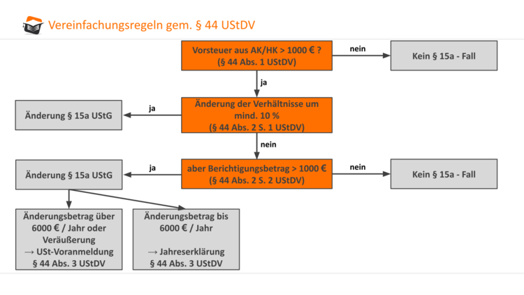 Berichtigung des Vorsteuerabzugs nach § 15a UStG