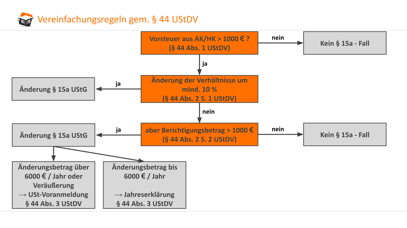 Berichtigung des Vorsteuerabzugs nach § 15a UStG