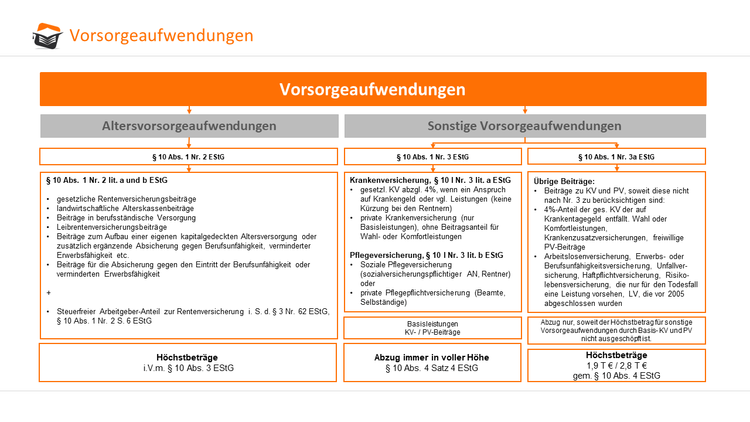 Sonstige Vorsorgeaufwendungen Höchstbetrag 2022